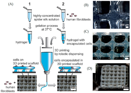 Natural Hydrogel-Based Bio-Inks for 3D Bioprinting in Tissue ...