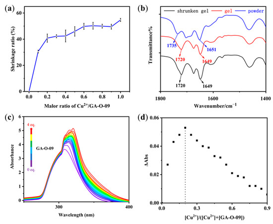Novel Natural Glycyrrhetinic Acid-Derived Super Metal Gel and Its ...