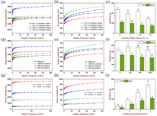 Comparative Study of Heat- and Enzyme-Induced Emulsion Gels Formed by ...