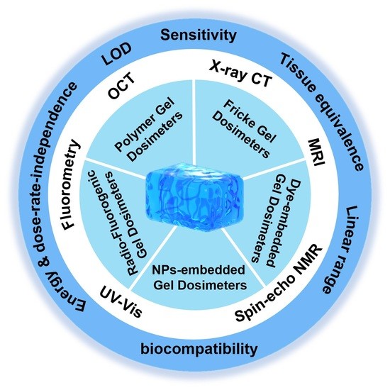 Gels | Special Issue : Gel Dosimetry