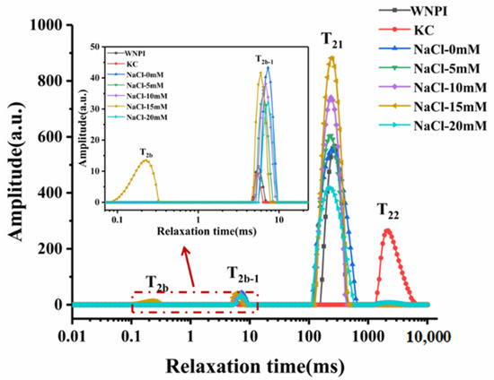 Effect of NaCl on the Rheological, Structural, and Gelling Properties ...
