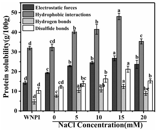 Effect of NaCl on the Rheological, Structural, and Gelling Properties ...