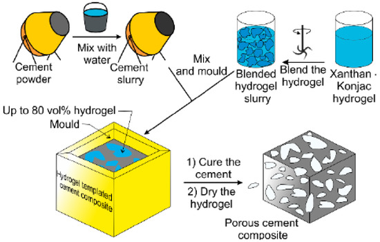 Improving the Self-Healing of Cementitious Materials with a Hydrogel System