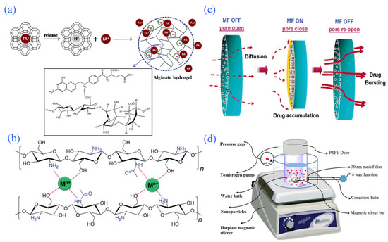 Current Understanding of Hydrogel for Drug Release and Tissue Engineering
