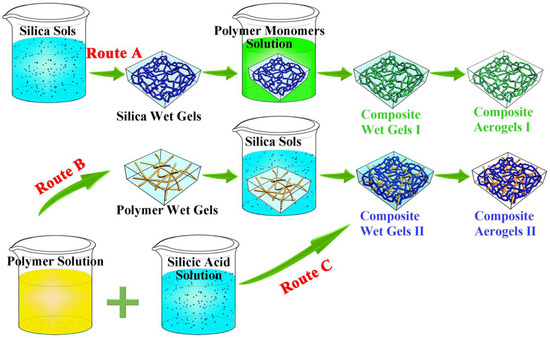 Robust Silica–Agarose Composite Aerogels with Interpenetrating Network ...