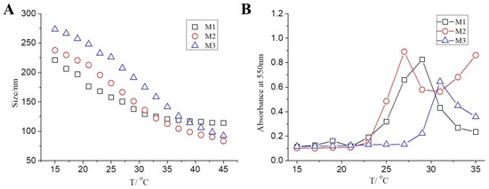 Gels | Free Full-Text | The Preparation of Novel P(OEGMA-co-MEO2MA ...