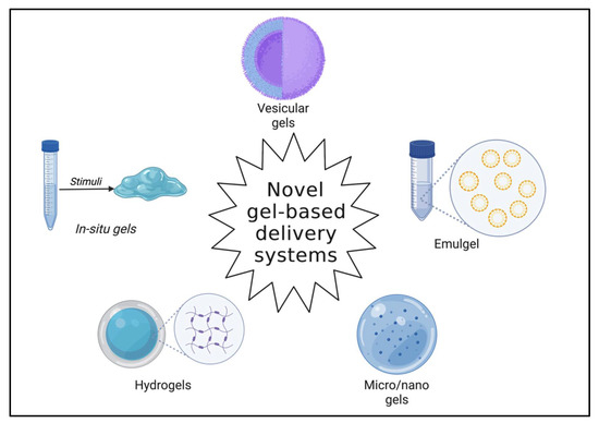 Novel Gels: An Emerging Approach for Delivering of Therapeutic ...