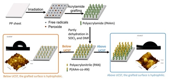 Gels | Free Full-Text | A Novel Method for the Preparation of Poly ...