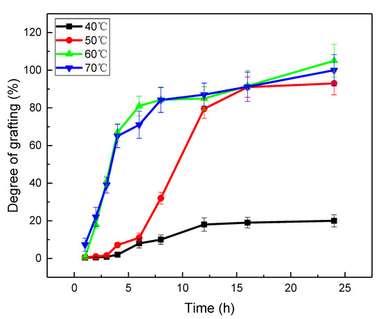 A Novel Method for the Preparation of Poly (Acrylamide-co-Acrylonitrile ...