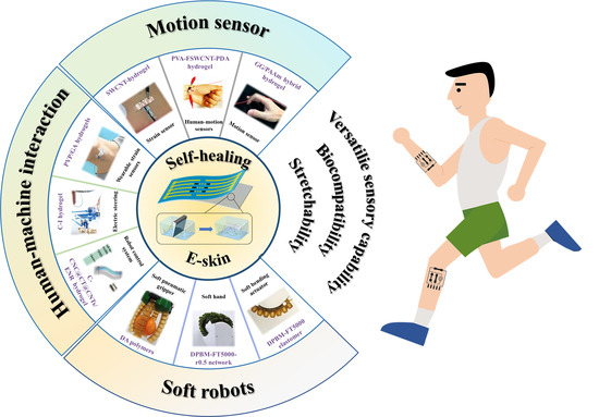 Gels | Free Full-Text | Self-Healing Materials-Based Electronic Skin ...