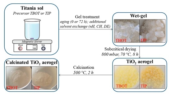 Gels | Free Full-Text | The Influence of the Precursor’s Nature and ...