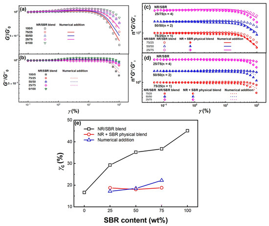 Effect of Morphology/Structure on the Phase Behavior and Nonlinear ...