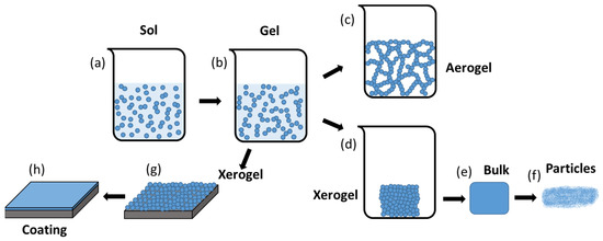 The Role of the Sol-Gel Synthesis Process in the Biomedical Field and ...