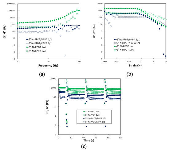Gels | An Open Access Journal from MDPI
