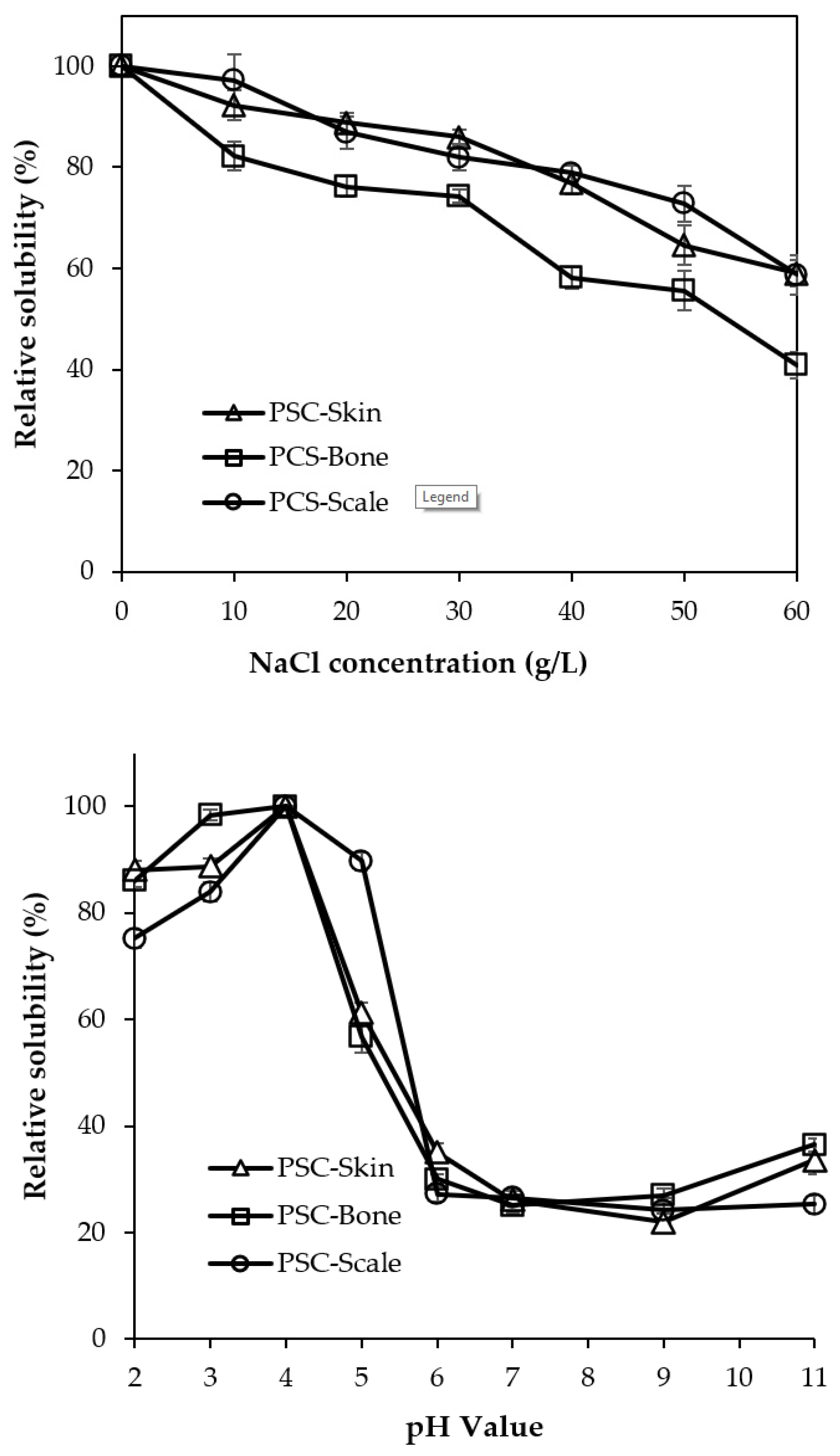 Physicochemical and Microstructural Analyses of Pepsin-Soluble ...