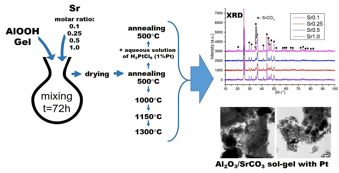 Gels | Free Full-Text | Metallic Strontium as a Precursor of the Al2O3 ...