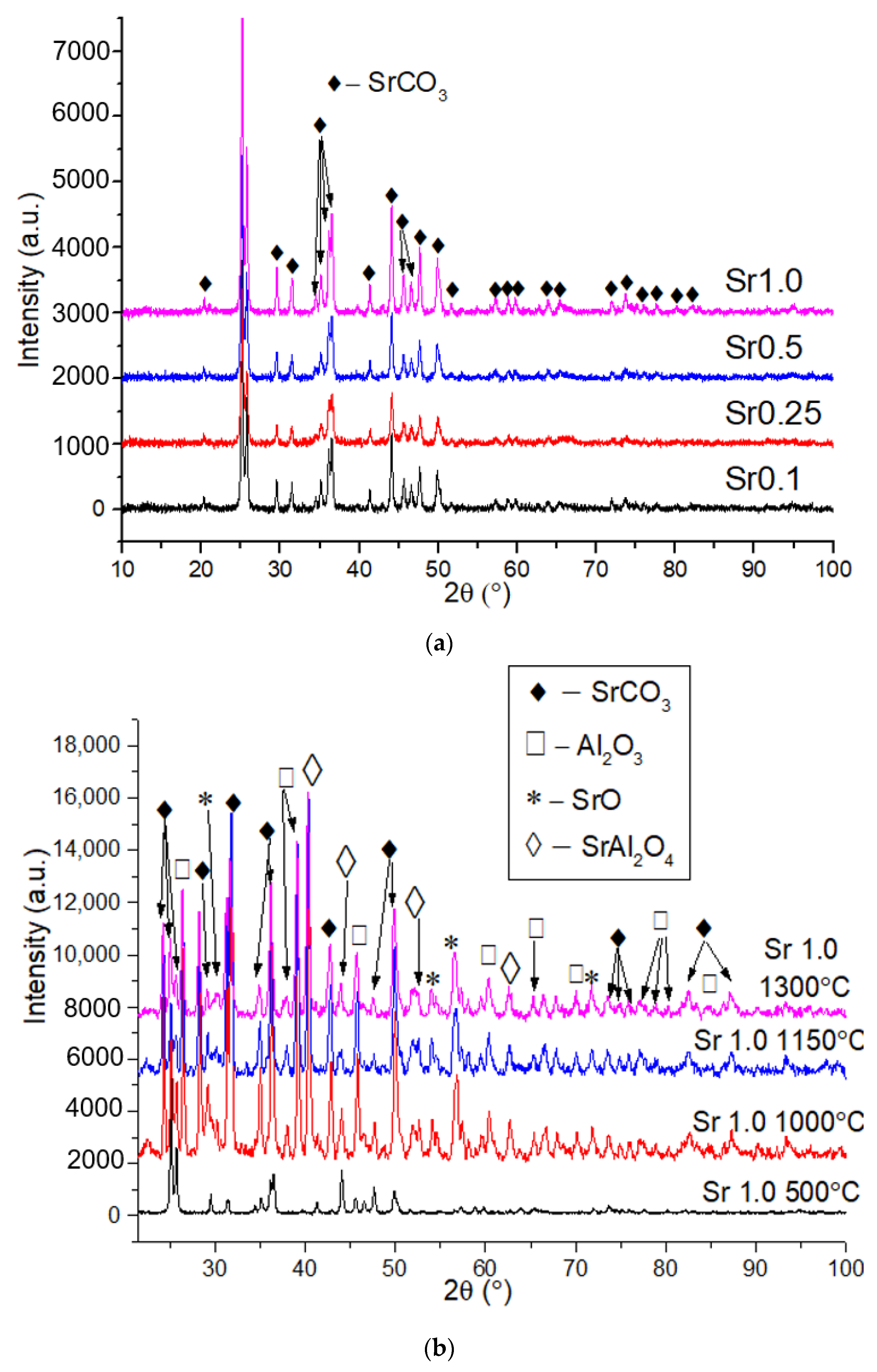 Metallic Strontium as a Precursor of the Al2O3/SrCO3 Xerogels Obtained ...