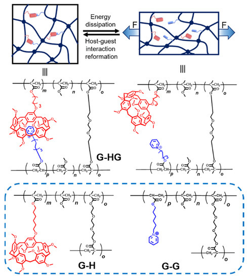 Gels | An Open Access Journal from MDPI