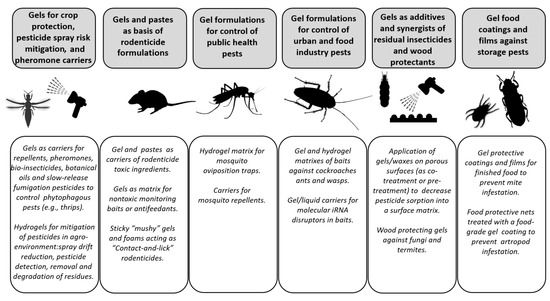 Gel Carriers for Plant Extracts and Synthetic Pesticides in Rodent and Arthropod Pest Control ...