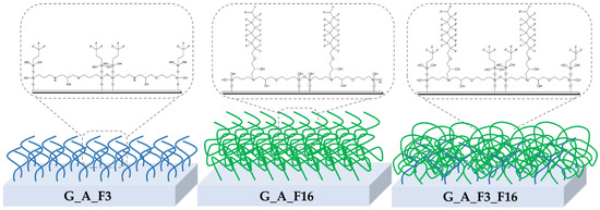 Gels | Free Full-Text | Design and Development of Fluorinated and ...