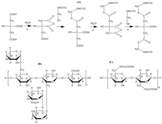 Hydrogel and Effects of Crosslinking Agent on Cellulose-Based Hydrogels ...