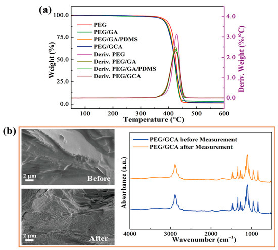 Characterization of Phase Change Materials Fabricated with Cross-Linked ...