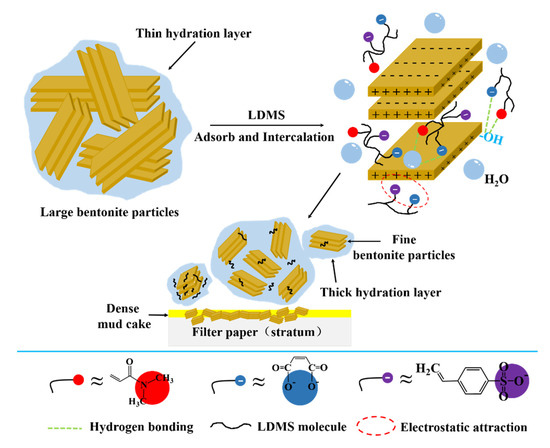 Gels | Free Full-Text | Synthesis of a Low-Molecular-Weight Filtrate ...
