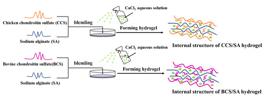 Gels | Free Full-Text | Fabrication and Characterization of Chicken ...