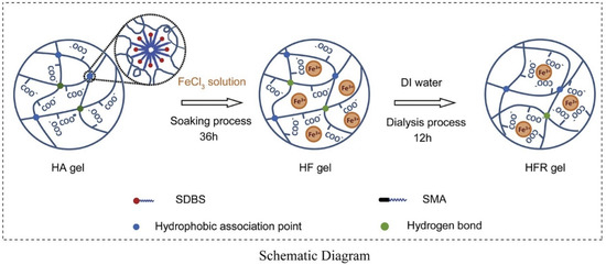 Polymer Gels Used in Oil–Gas Drilling and Production Engineering