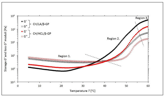 An Investigation of the Sol-Gel Transition of Chitosan Lactate and ...