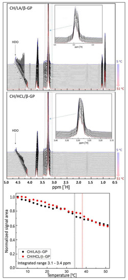 An Investigation of the Sol-Gel Transition of Chitosan Lactate and ...