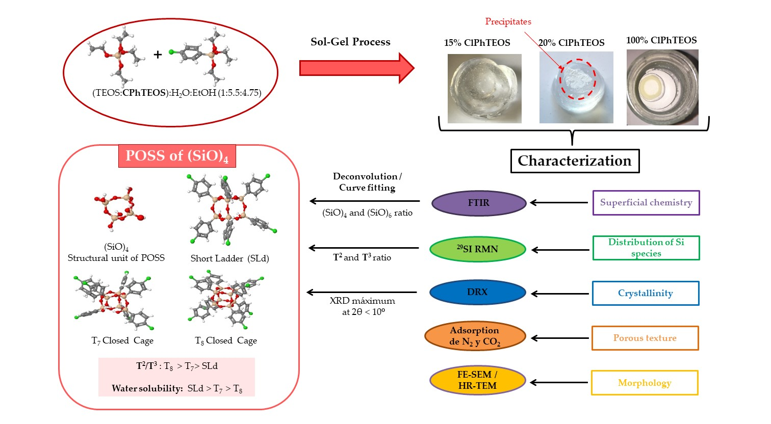 Gels | Free Full-Text | Novel Silica Hybrid Xerogels Prepared by Co ...