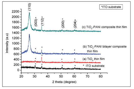 Highly Sensitive and Selective Sol-Gel Spin-Coated Composite TiO2–PANI ...