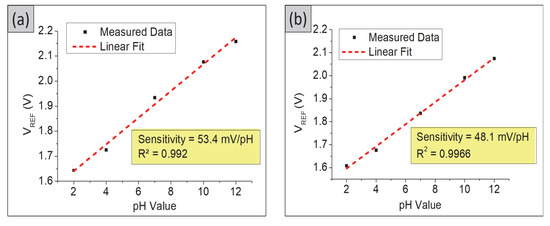 Highly Sensitive and Selective Sol-Gel Spin-Coated Composite TiO2–PANI ...
