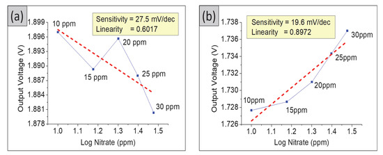 Highly Sensitive and Selective Sol-Gel Spin-Coated Composite TiO2–PANI ...
