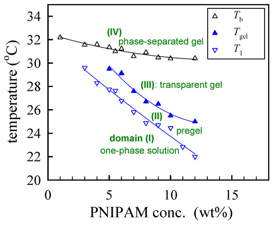 Electrospinning of Aqueous Solutions of Atactic Poly(N ...