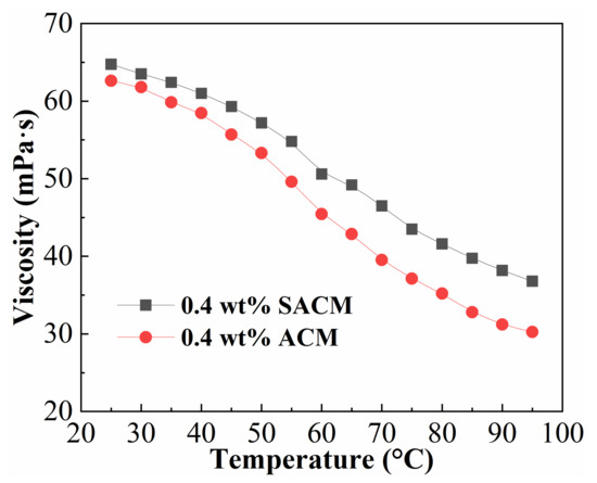 Comparative Studies on Thickeners as Hydraulic Fracturing Fluids ...