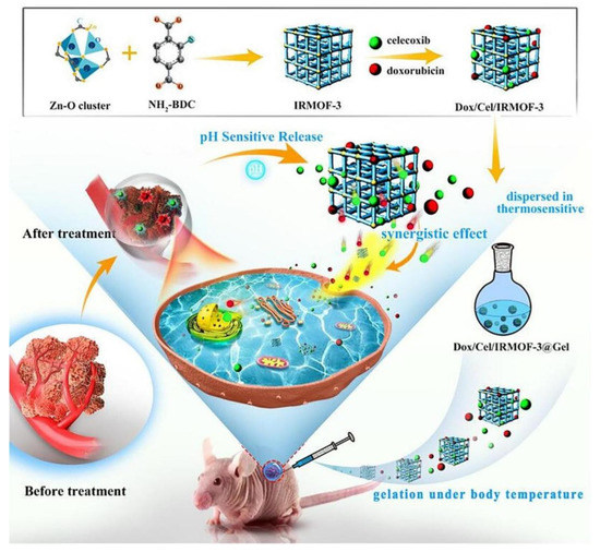 Developments on the Smart Hydrogel-Based Drug Delivery System for Oral Tumor Therapy