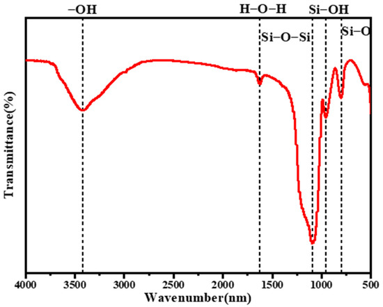 Gels | Free Full-Text | Preparation and Properties of Highly Transparent SiO2 Aerogels for ...