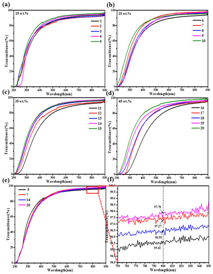 Preparation and Properties of Highly Transparent SiO2 Aerogels for ...