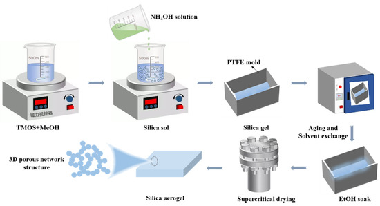 Preparation and Properties of Highly Transparent SiO2 Aerogels for ...