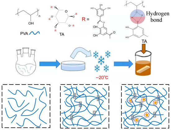 A Polyvinyl Alcohol–Tannic Acid Gel with Exceptional Mechanical ...