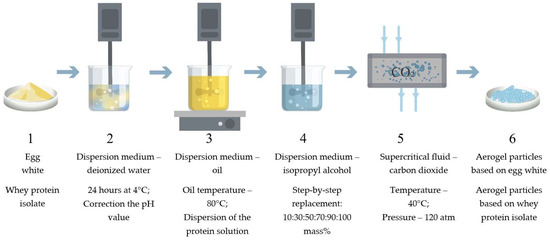 Preparation of Protein Aerogel Particles for the Development of ...