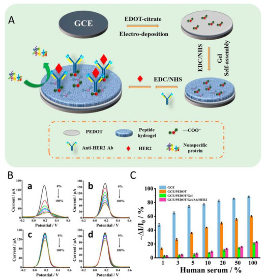 Hydrogel-Based Biosensors