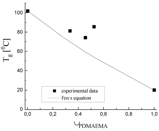 Polyacrylamide/poly(2-(dimethylamino) Ethyl Methacrylate ...
