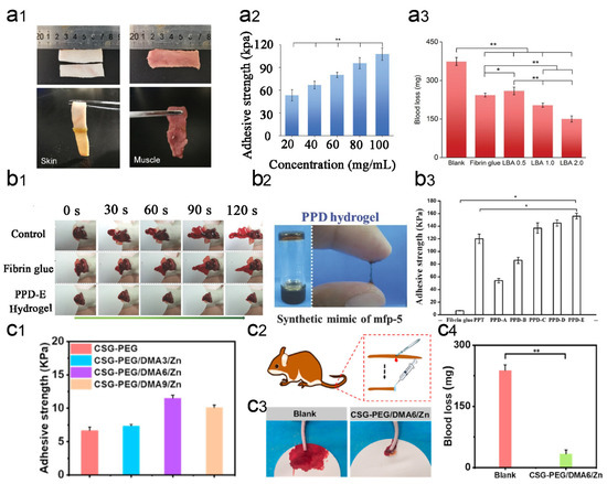Advances in Hemostatic Hydrogels That Can Adhere to Wet Surfaces