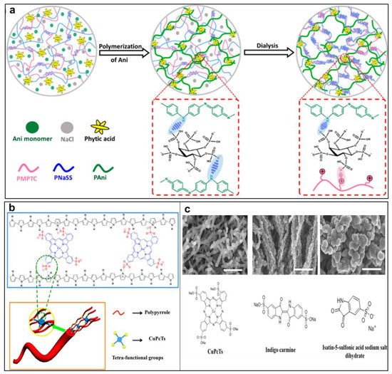 Recent Advances and Progress of Conducting Polymer-Based Hydrogels in ...