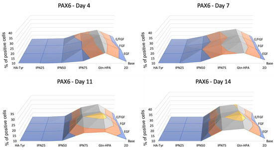 Mechano-Chemical Effect of Gelatin- and HA-Based Hydrogels on Human Retinal Progenitor Cells