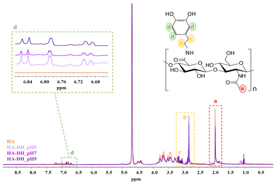 Design of Injectable Bioartificial Hydrogels by Green Chemistry for ...