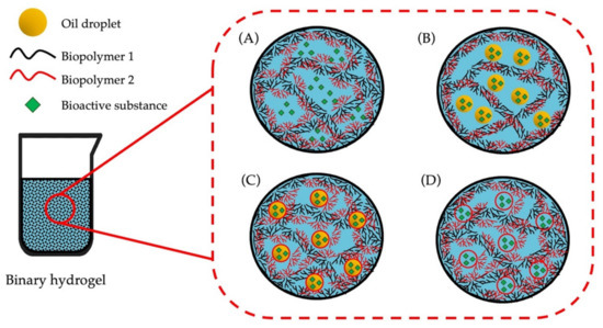 Binary Hydrogels: Induction Methods and Recent Application Progress as ...